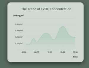 TVOC Air Quality Monitor - Aqara